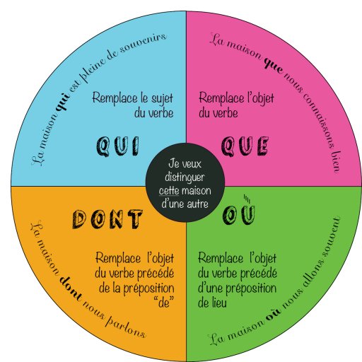 Ficha de Trabalho – Les Pronoms Relatifs (5) - Bem Explicado