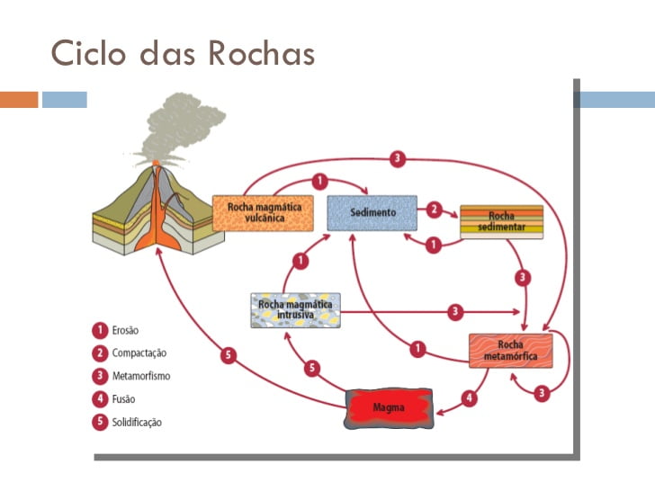 Ficha de Trabalho – Tipo de Rochas e ciclo das rochas (2) - Soluções ...