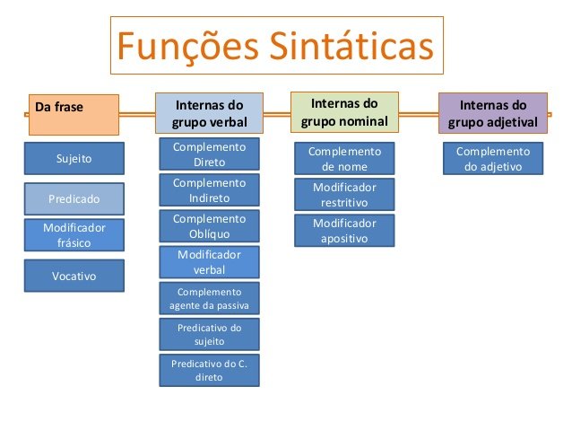 Ficha de Trabalho – A Função Sintáctica (1) - Bem Explicado
